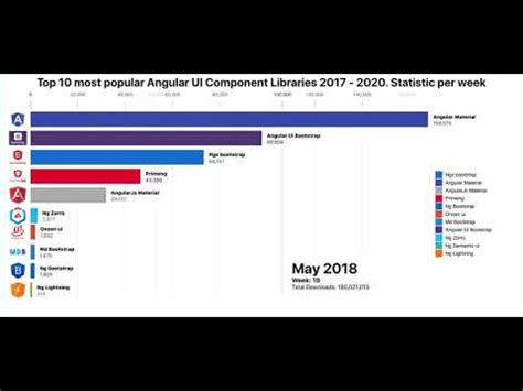 Top Most Popular Angular UI Component Libraries Year YouTube