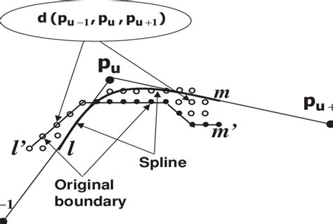 area between the original boundary segment and its spline approximation