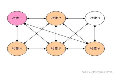【java23种设计模式之中介者模式——租房子案例】java中介者模式租房案例 Csdn博客