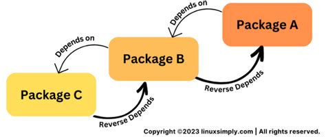 Dependencies In Linux LinuxSimply