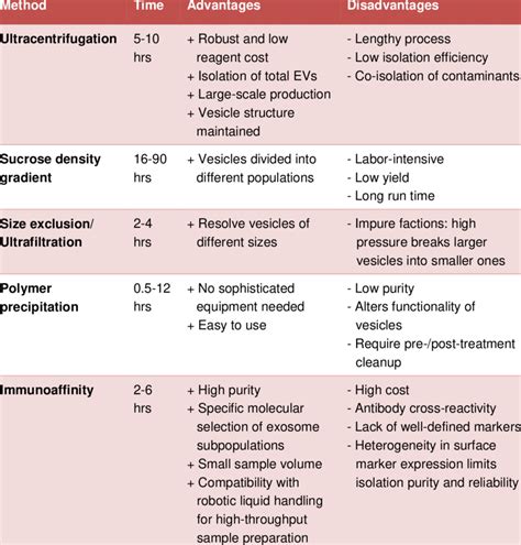 Exosome Isolation Kit Comparison At Isaac Oppen Blog