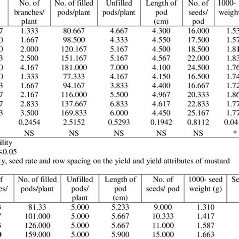 Pdf Effect Of Seed Rate And Row Spacing On The Yield And Yield