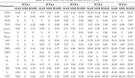 Table 5 From The Application Of Wavelet Theory With Denoising To Estimate The Parameters Of