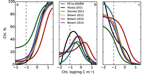 Figure 2 From The Assessment Of A Global Marine Ecosystem Model On The Basis Of Emergent