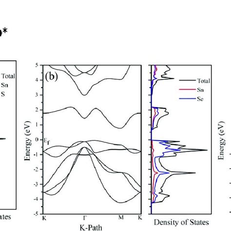 Calculated Band Structures Along High Symmetry Path And Electronic