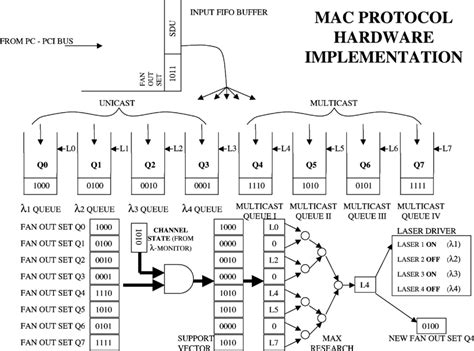 Node Controller Logical Structure Download Scientific Diagram