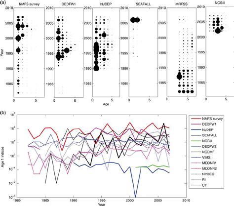 Relative Abundance Indices A Aged And B To Calibrate Age 1 Also Download Scientific