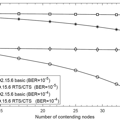 Saturation Throughput Of The Rtscts Scheme For Ieee 802156 Download Scientific Diagram