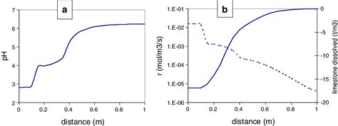 Evolution Of A Ph And B Calcite Dissolution Rate Mollimestone M 3