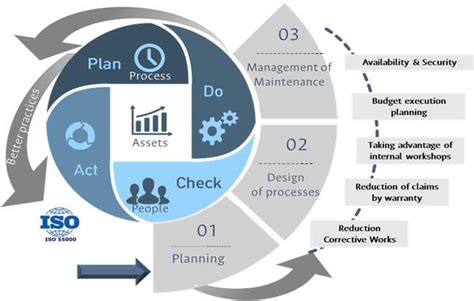 Maintenance And Asset Life Cycle For Reliability Systems Intechopen Asset Management
