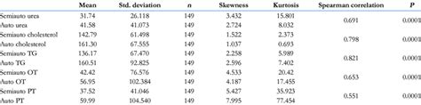 Descriptive Statistics Skewness Kurtosis And Correlation Between Two Download Scientific