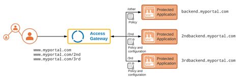 Add An Oracle Accessgate Application Okta Access Gateway