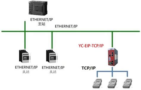 ethernet ip转tcp ip协议网关 ethernet ip总线协议网关 plc转以太网通讯专家