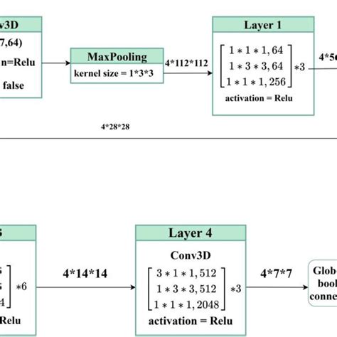 Violence 4d Architecture For Violence Recognition Which Divided Into Download Scientific