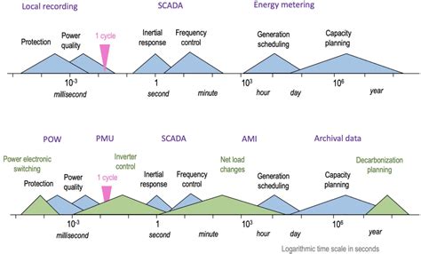 Figure 1 From Empiricism And Collaboration On Grid Data Analytics