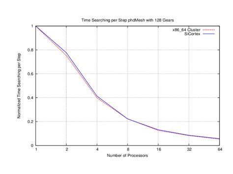 Phdmesh Strong Scaling Normalized Data Download Scientific Diagram