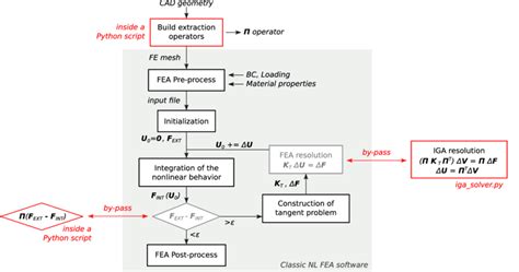 Flowchart Of The Non Invasive And Nonlinear Implementation In An