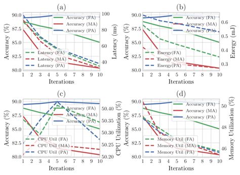 trade off among accuracy latency energy consumption cpu and memory