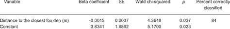 results of logistic regression models comparing successful nest sites