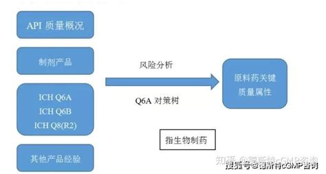 【干货】原料药工艺研发与控制 Qbd与质量风险管理 知乎