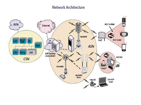 Eye Wimax Technical Information Ppt