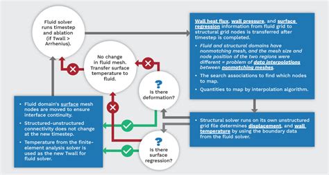Using Machine Learning For A Dynamically Coupled Fluid Structure Interface Dsiac