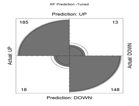 Rf Prediction Using All Features Fig 10 Tuned Rf Prediction Using Download Scientific Diagram