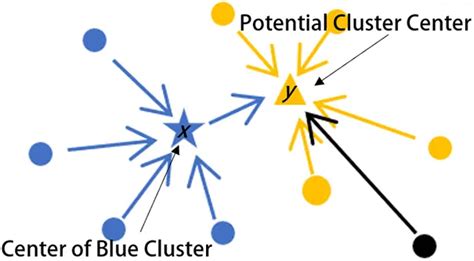 Cmc Free Full Text Density Clustering Algorithm Based On Kd Tree And Voting Rules