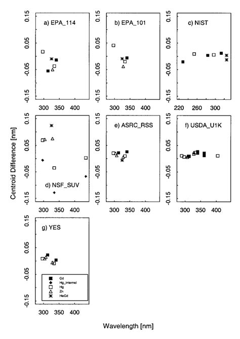 Centroid Difference Between The Calculated And Actual Values For The Download Scientific