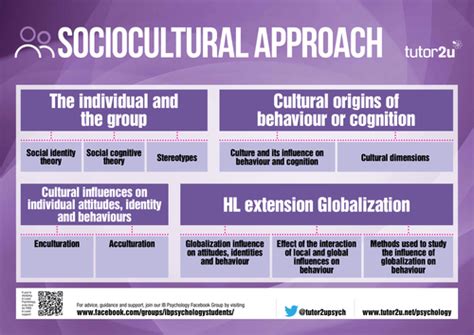 Ib Psychology Core Sociocultural Approach Sl Full Topic Teaching