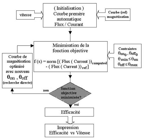 Organigramme De Lalgorithme Doptimisation Download Scientific Diagram