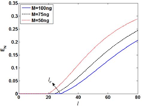 The Logarithmic Negativity E N Is Plotted As A Function Of The Orbital