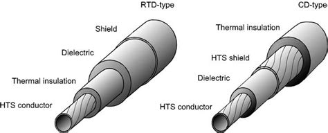 2 Schematic Presentation Of The Two Designs For Superconducting Cable Download Scientific