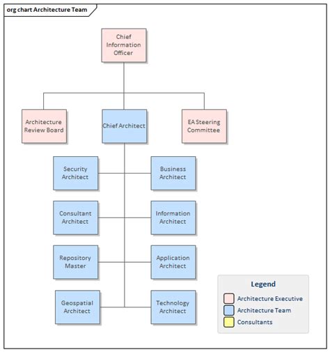 Architecture Firm Organizational Chart Vrogue Co