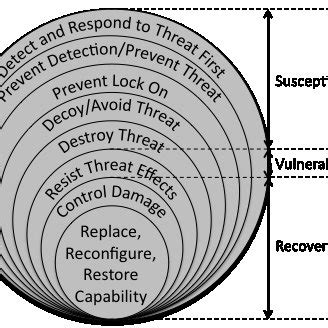 Integrated Survivability Onion Download Scientific Diagram