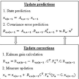 Complete Operation Of Kalman Filter Download Scientific Diagram