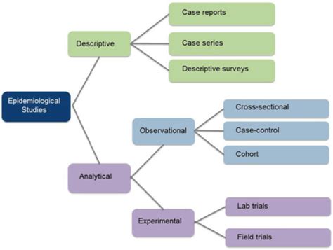 Study Designs In Biomedical Research An Introduction To The Different