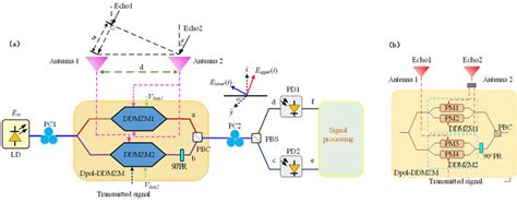 A Schematic Diagram Of The Proposed Aoa And Dfs Measurement System