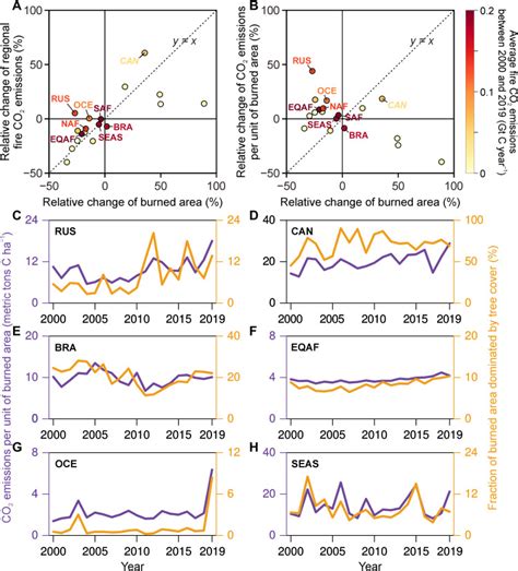 Increasing Forest Fire Emissions Despite The Decline In Global Burned