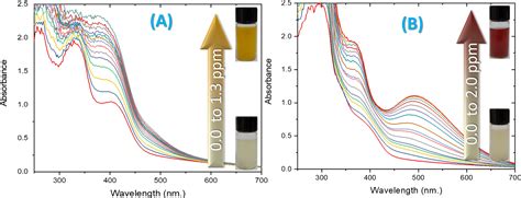 Spectrophotometric Fluorometric Detection At Virginia Ertel Blog