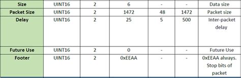 dca1000evm confirm of packet delay format and step sensors forum