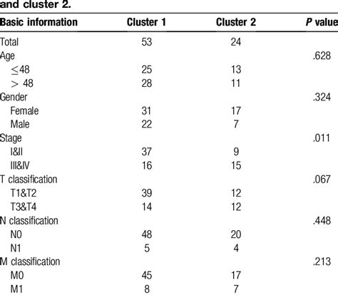 Differences In The Characteristics Of The ACC Patients In Cluster Download Scientific Diagram