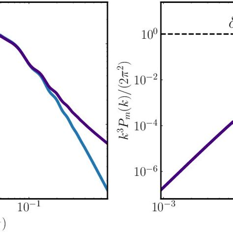 Left The Linear And Nonlinear Matter Power Spectra At Z The Peak Download Scientific