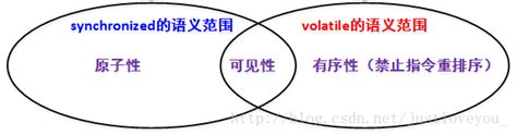 Java 并发：volatile 关键字解析volatile关键字解析 Csdn博客