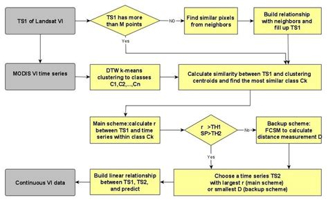 The Flowchart Of The Similarity Matching Sim Process Download