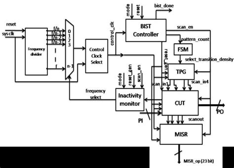 Dynamic Scan Clock Scheme With Tpg Download Scientific Diagram
