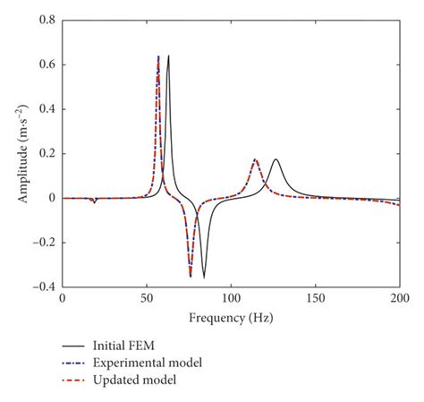 Frfs Of Initial Fem Experimental Model And Updated Model A Values