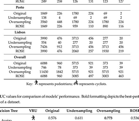 Number Of Injuries And Severity Distribution For The Different Datasets Download Scientific