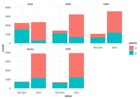 Spam Email Classification In R Freelancer