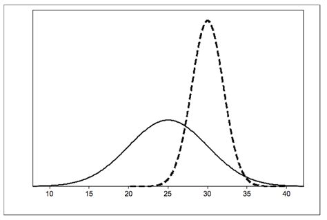 [solved] 1 Given The Graph Of The Normal Distribution Shown Below
